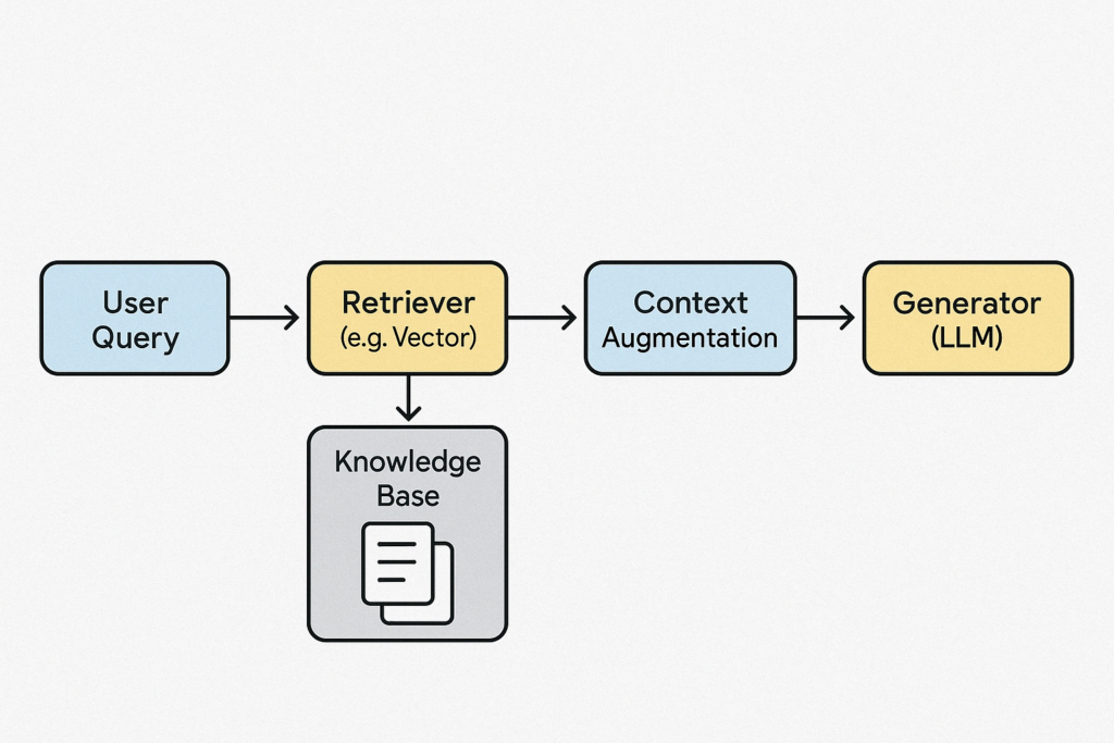RAG Architecture Demystified: Building Smarter AI with Retrieval-Augmented Generation - Veritopa